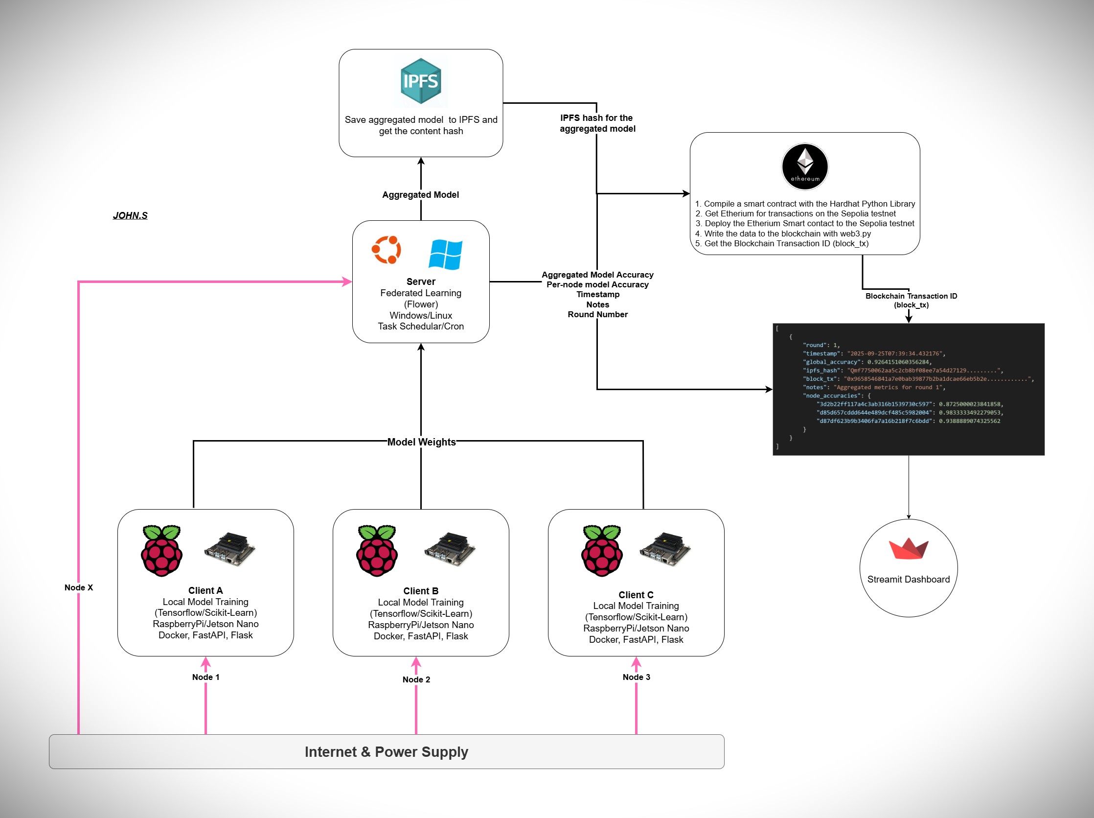 ML Engineer Portfolio