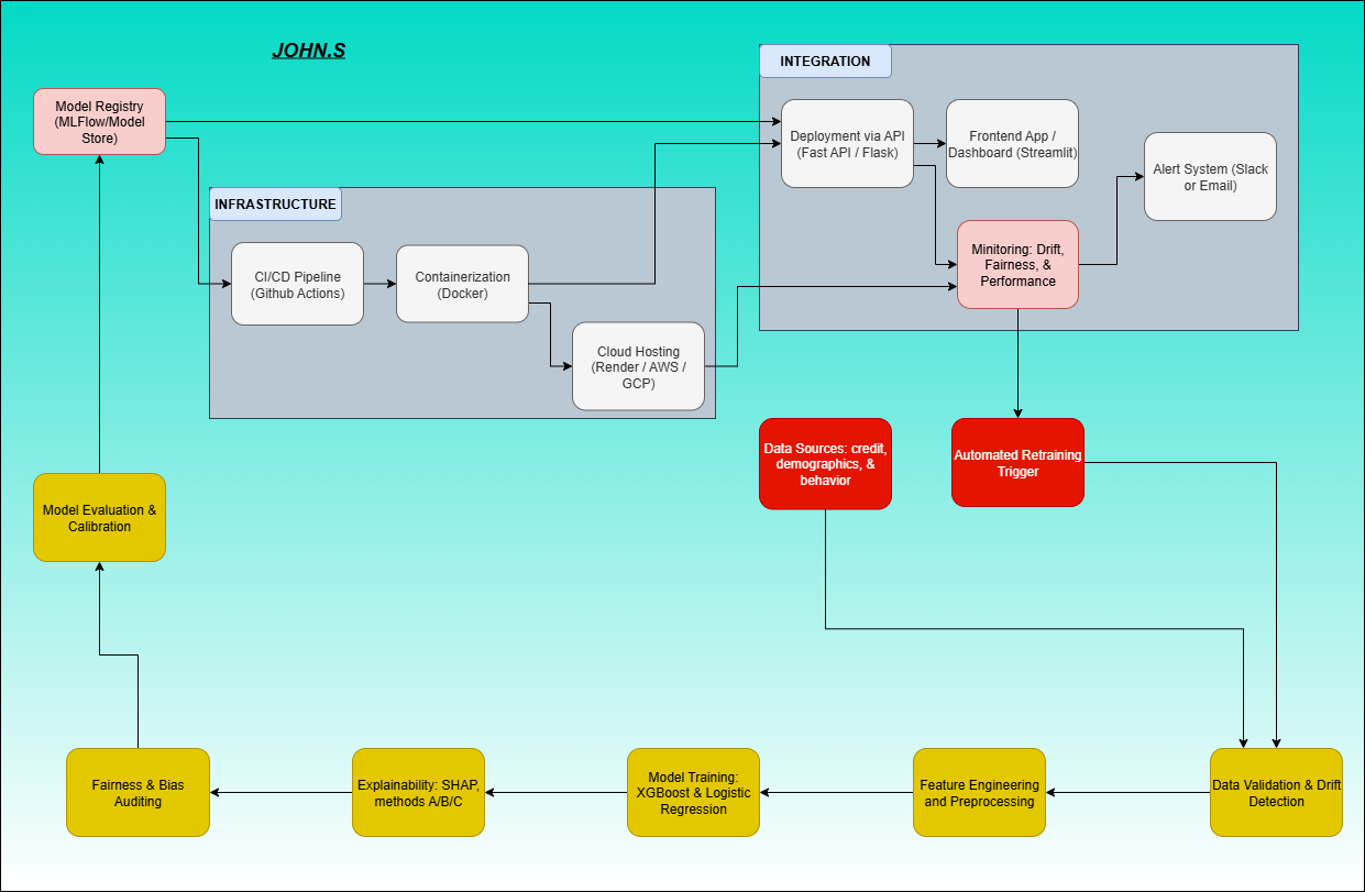 ML Engineer Portfolio